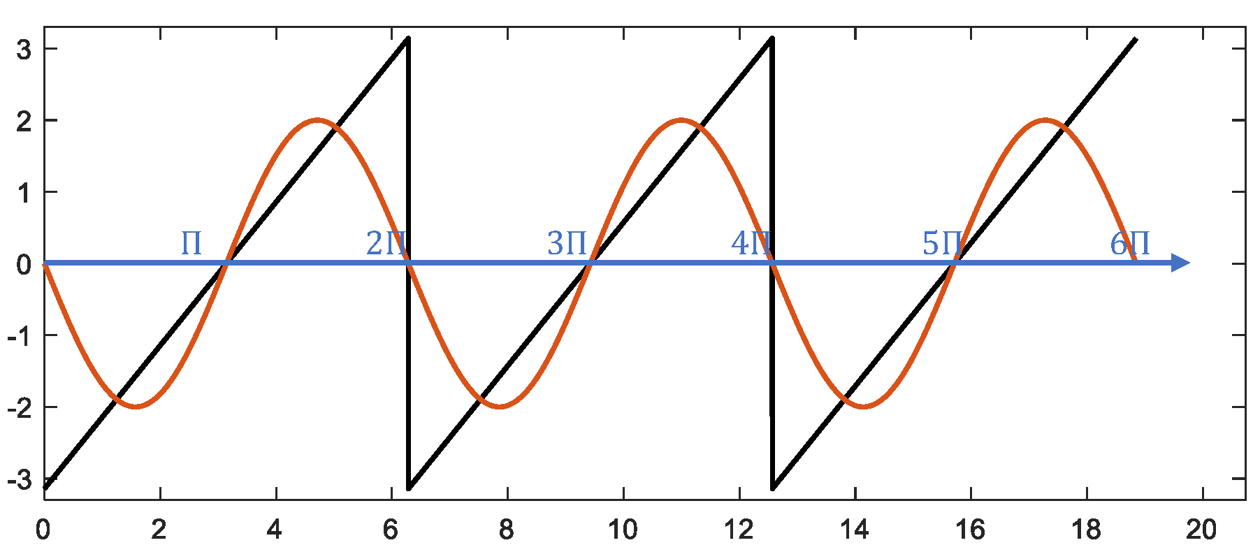 3.2 Fourier Series - IoT Book