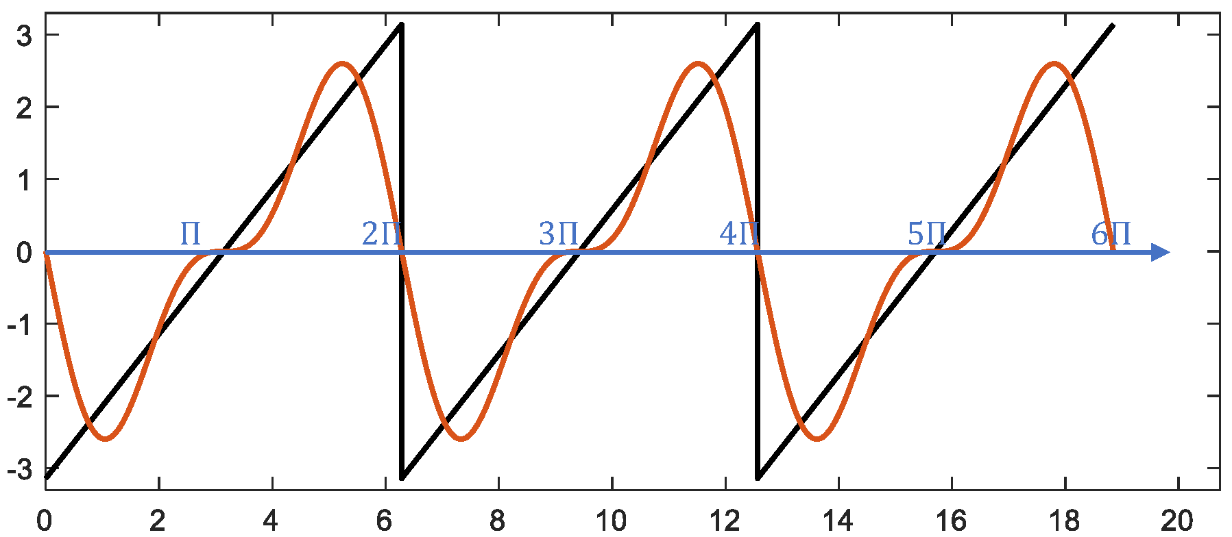 3.2 Fourier Series - IoT Book