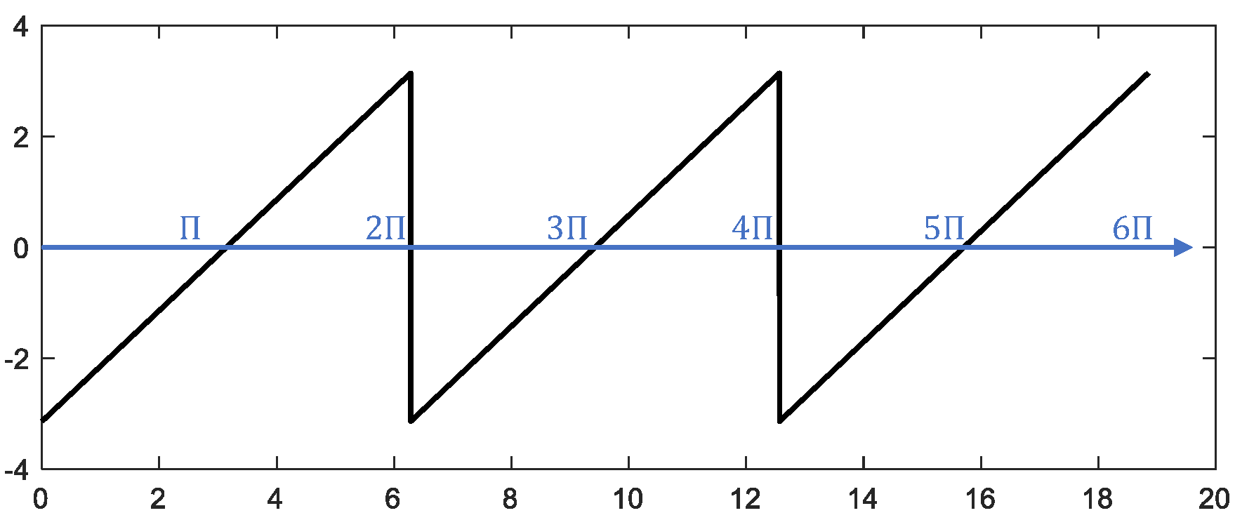 3.2 Fourier Series - IoT Book